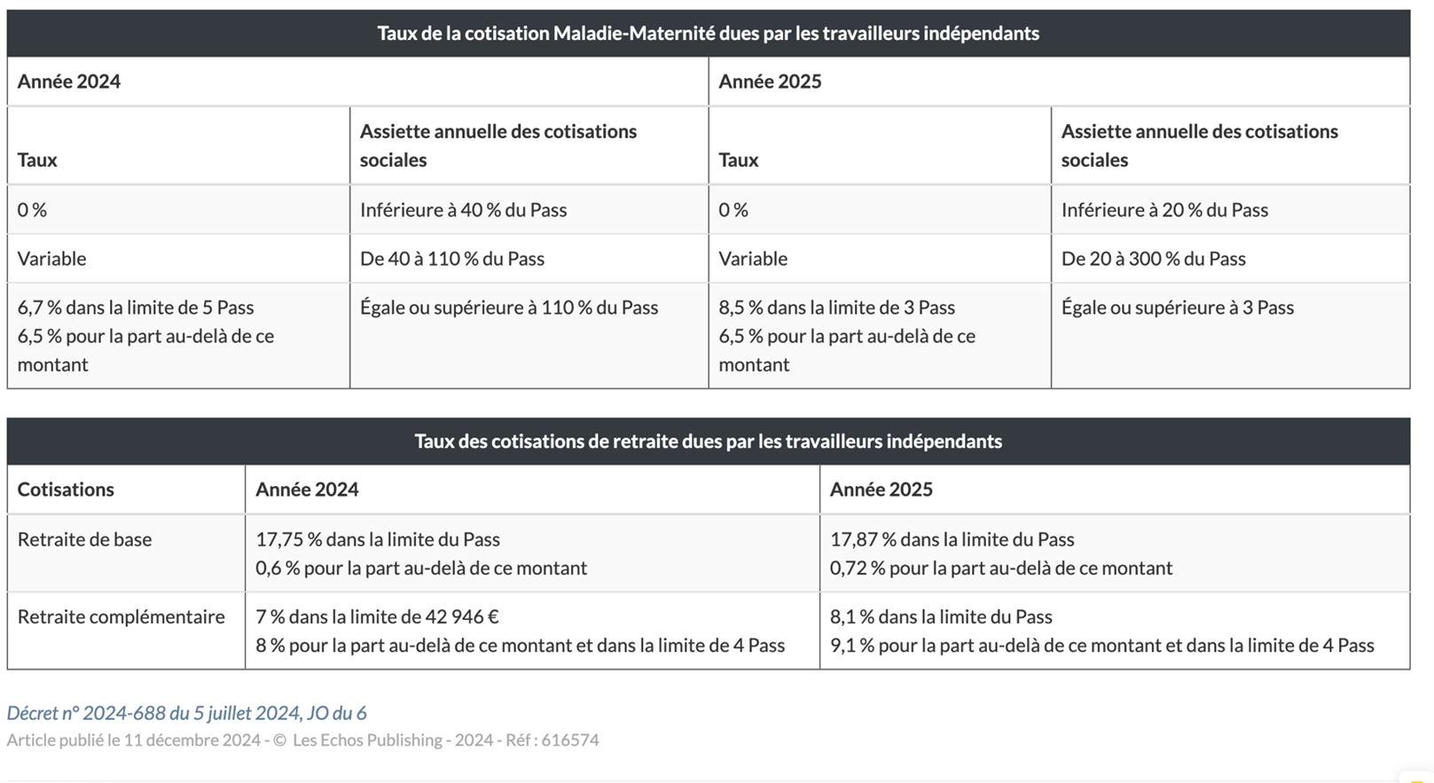 Travailleurs indépendants : vos cotisations sociales évoluent ! | Caisse d'Epargne